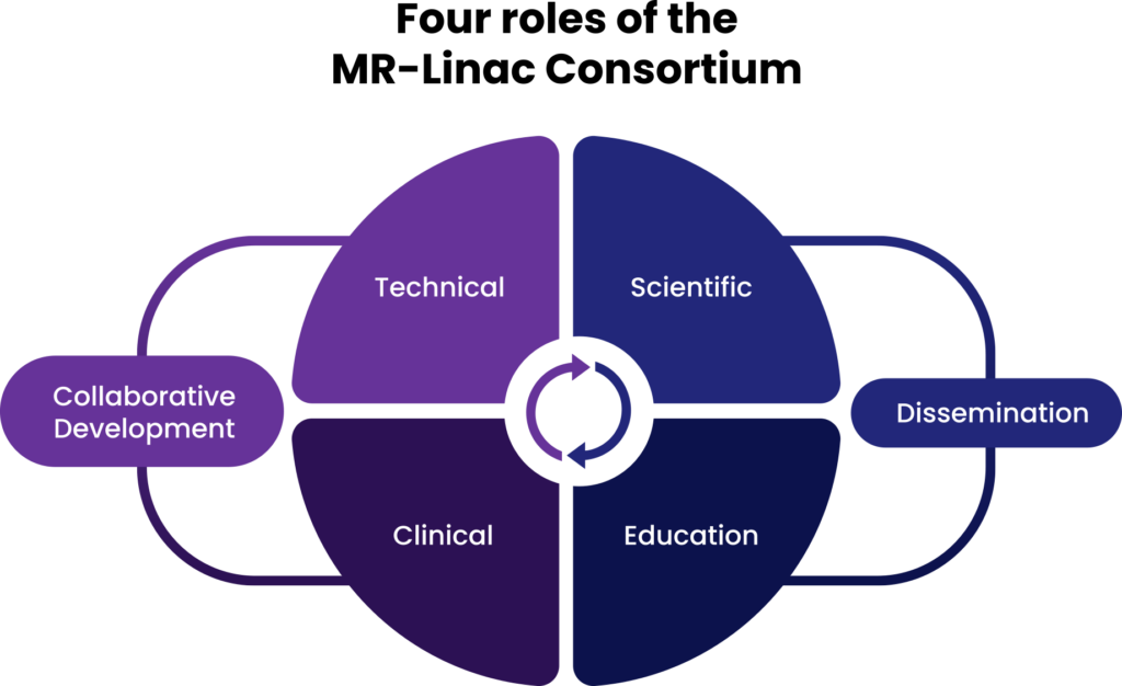 History and Organisation | MR-Linac Consortium